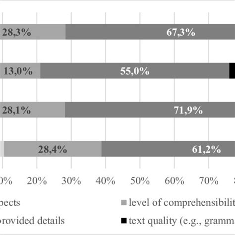 Aspects Mentioned In Teachers Feedback Download Scientific Diagram