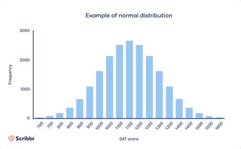 Gaussian Distribution