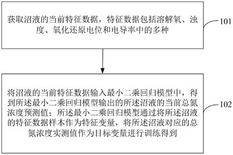 沼液中总氮浓度在线监测方法及系统