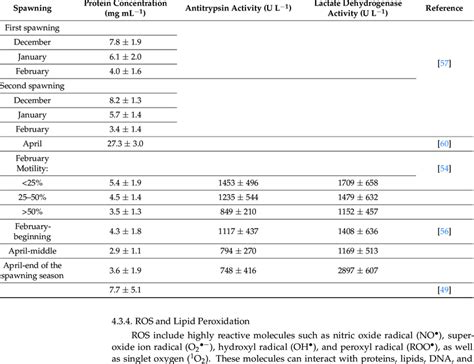 Biochemical Characteristics Of The Srf Rainbow Trout Oncorhynchus