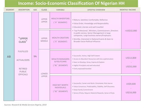 Socio Economic Classification In Nig Pptx