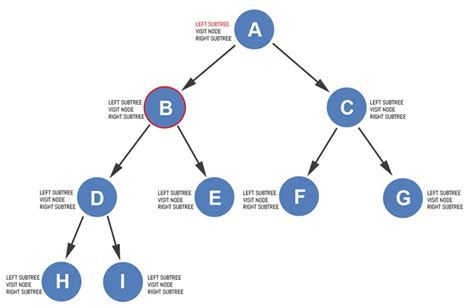 Binary Tree Traversal Depth First — In Order Algorithm