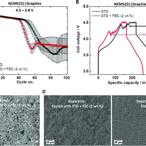 Effect Of The Lidfp Additive On Performance A Comparison Of Download Scientific Diagram