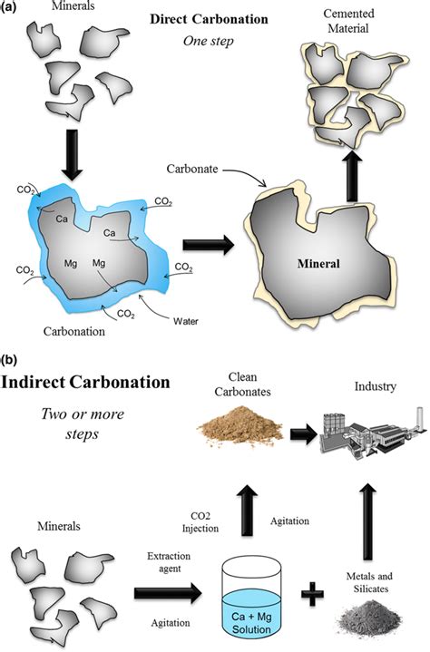 Carbonation Weathering Diagram