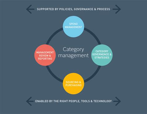 What Is Category Management Strategy At Tammy Pough Blog