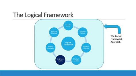 Monitoring And Evaluation Frameworks Logical Framework