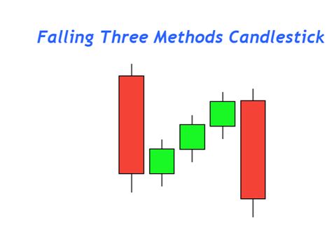 Falling Three Methods Candlestick Pattern Falling Three Methods Bearish