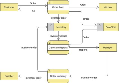 What Is The Relationship Between System Context Diagram And Dfd Cybermedian