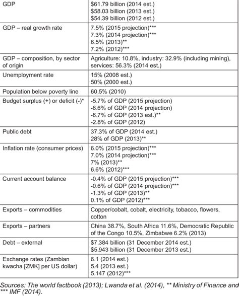 Selected Economic Indicators Download Table