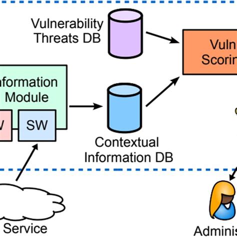 Contextual Vulnerability Scoring Framework 17 Download Scientific
