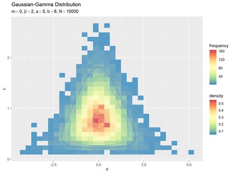 【r】ガウス ガンマ分布の乱数生成 からっぽのしょこ 【r】ガウス ガンマ分布の乱数生成 からっぽのしょこ