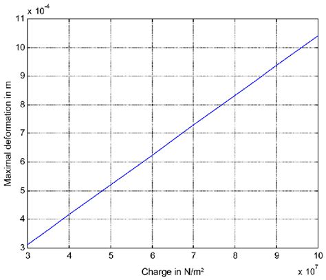 Variation Of Maximal Deformation For Traditional Wall Under Normal
