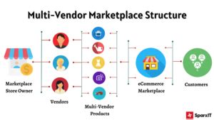 How To Build A Multi Vendor Ecommerce Website Full Guide