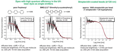 Fluorescence Correlation Spectroscopy Fcs Picoquant