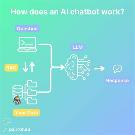 Ai Chatbots Techinnovation Rag Machinelearning Businesstechnology