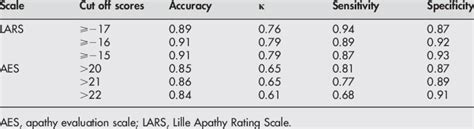 Criterion Related Validity Sensitivity And Specificity Indices And Download Table