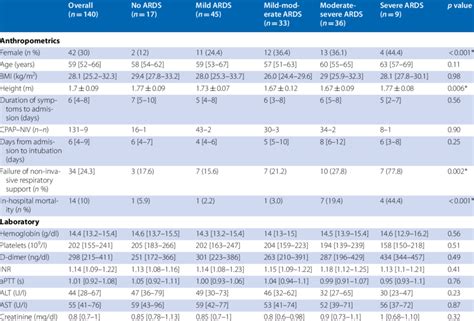 Clinical Characteristics And Laboratory Analysis Of The Ards Severity
