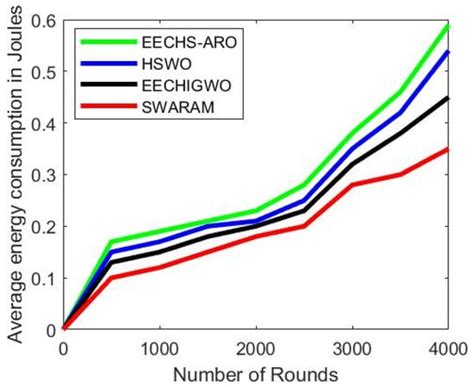 Swaram Osprey Optimization Algorithm Based Energy Efficient Cluster Head Selection For Wireless