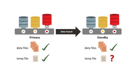 How To Create A Temp File After Pdb Creation In Data Guard Environments Database Heartbeat