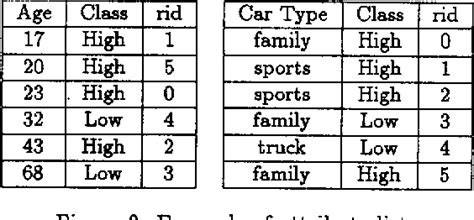 Figure 1 From Sprint A Scalable Parallel Classifier For Data Mining