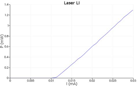 Optical Modulator Lookup Table Om Interconnect Element Ansys Optics