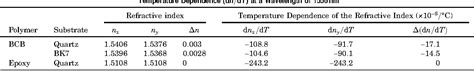 Table 1 From Simultaneous Measurement Of Thermo Optic And Stress Optic Coefficients Of Polymer