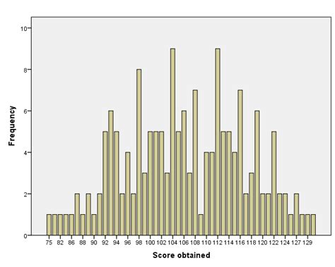 Graphical Frequency Distribution Of The Scores Download Scientific