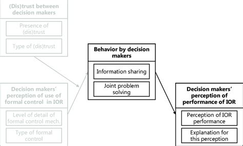 Relationship Between Behavior And Perceived Performance Download
