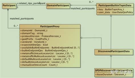Ddsi Rtps V2 5 译文 Ch8 Pim 8 5 发现模块 知乎