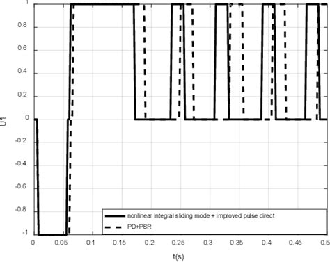 Figure 1 From Direct Force Sliding Mode Attitude Control Based On Fully