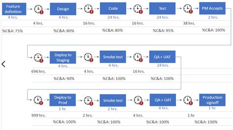 The Most Important Tool In Devops Value Stream Mapping Rvaluemanagement