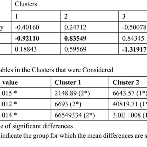 Final Cluster Centers Download Table