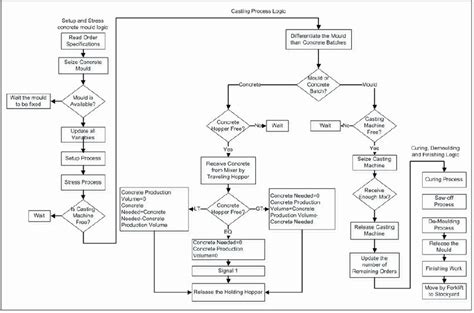 Process Flow Diagram For Manufacturing Manufacturing Process