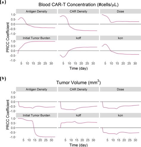 Results From The Global Sensitivity Analysis On The Developed Pbpk Pd Download Scientific