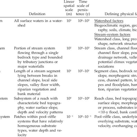 Hierarchical Scales Used In The Stream Classification Scheme Of