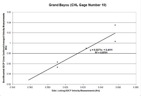 Velocity Correlation Of Adcp Data At Grand Bayou Download Scientific