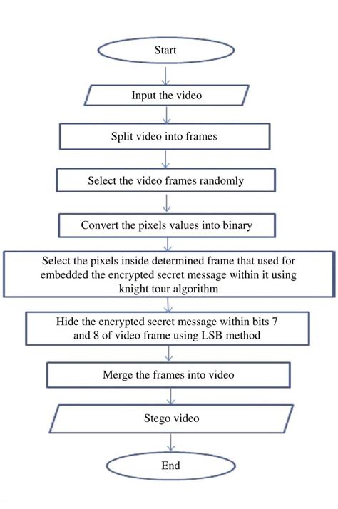 The Flow Chart Of Embedding Process Download Scientific Diagram