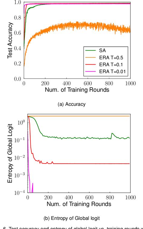 Figure 1 From Distillation Based Semi Supervised Federated Learning For