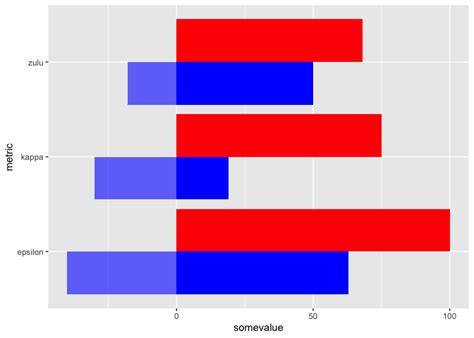 R Stacked Diverging Bar Chart Plot By Groups In Ggplot Stack Overflow