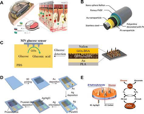 Microneedle Based Glucose Monitoring A Review From Sampling Methods To