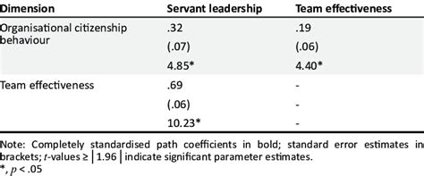 The Gamma And Beta Matrix Of Path Coefficients For The Structural Model Download Table
