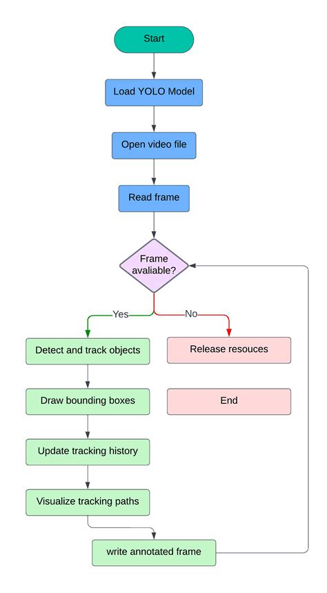 Mastering Object Tracking A Deep Dive Into Python Yolov8 And Opencv