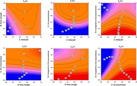 Contour Trends In The Response Surface Following Normalization Note Download Scientific