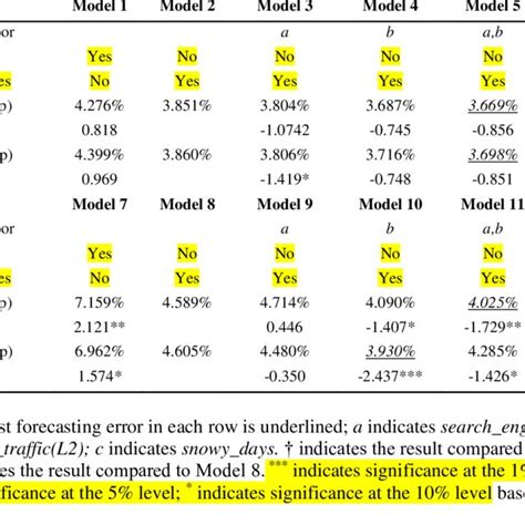 Forecasting Performance Mape Of Models Download Table