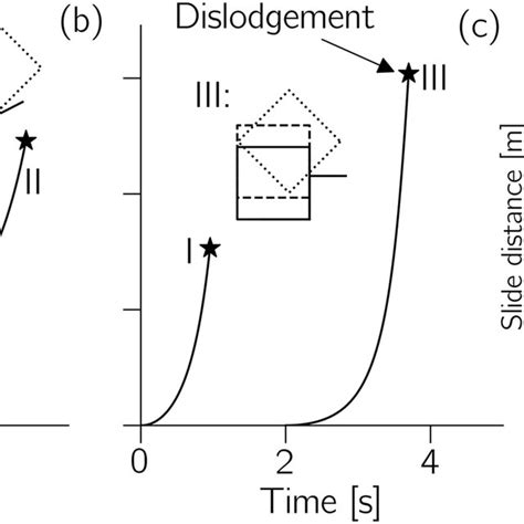 Time Series Of Different Dislodgement Scenarios Up To The Point When Download Scientific