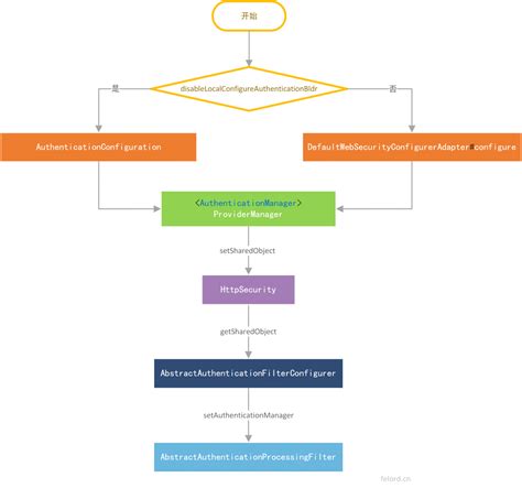 spring security 实战干货：理解authenticationmanager 腾讯云开发者社区 腾讯云