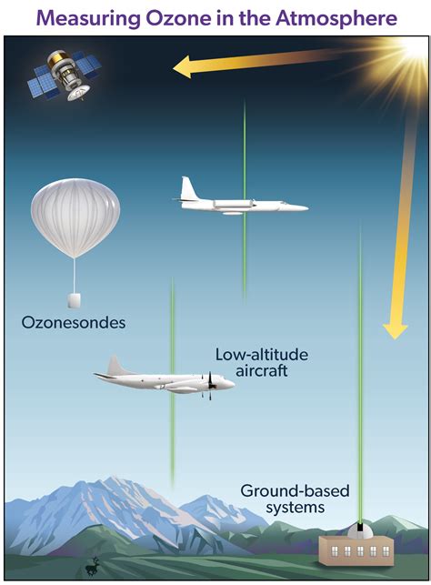 Kmi Measuring Ozone
