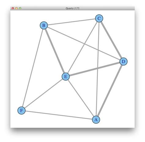 R Create Weighted Graph From Group Membership Data Stack Overflow