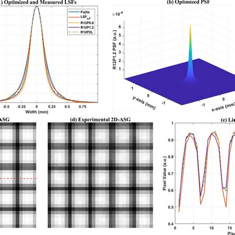 Evaluation Of Estimated Cbct System Blurring Function A Lsfs Were