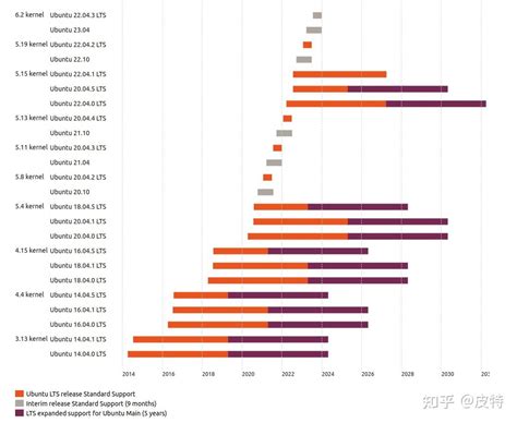 Ubuntu发行版本和linux内核版本，傻傻分不清楚？ 知乎